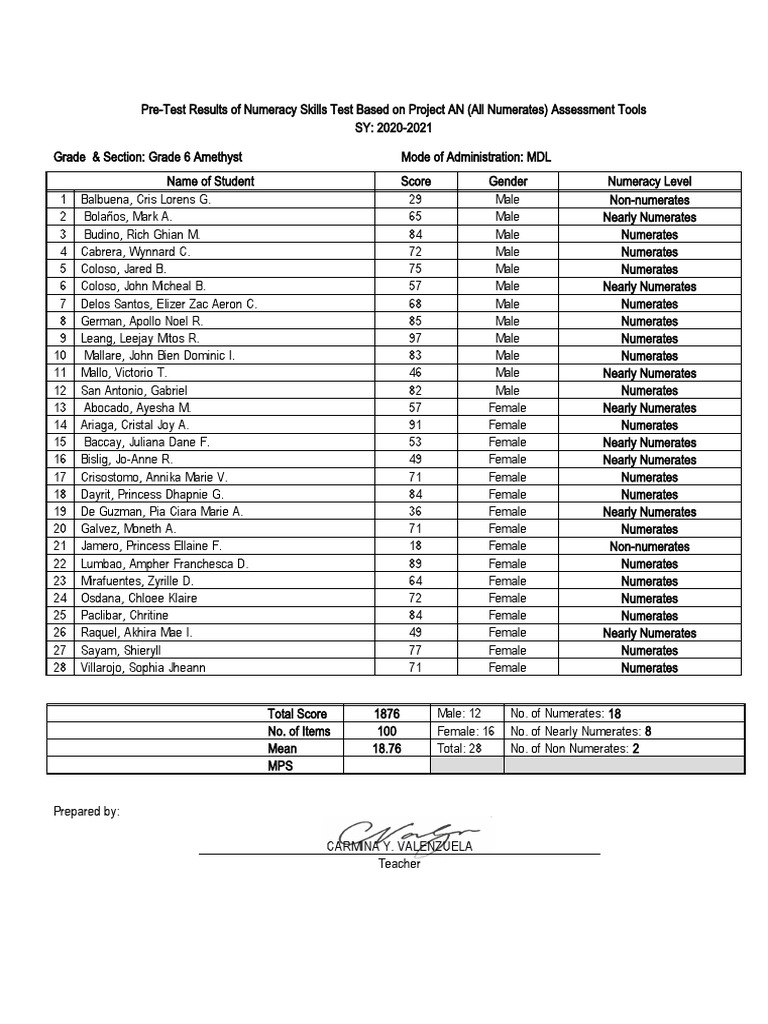 Results of the Project AN Numeracy Skills Test for Grade 6 Students ...