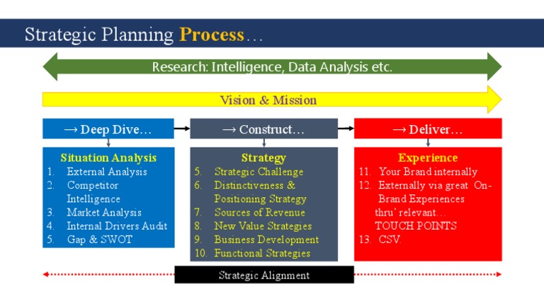 Strategic Planning Framework | PDF | Finance & Money Management