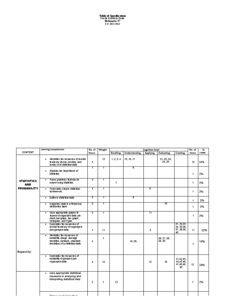 Table of Specification in GRADE 7 (4TH QUARTER) | PDF | Statistics ...