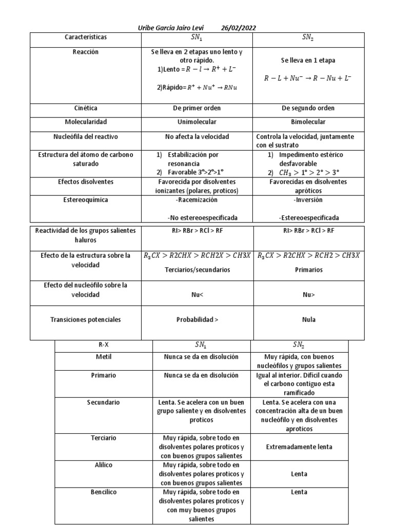 Tabla SN1 y SN2 | PDF | Reacciones químicas | Química Física