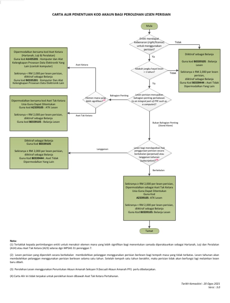 Lampiran 2 - Carta Alir Penentuan Kod Akaun Bagi Perolehan Lesen ...