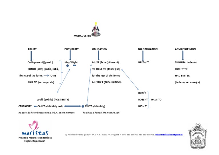 MODAL VERBS Chart | PDF