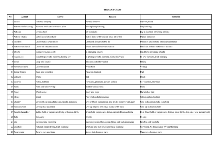 The Guna Chart No Aspect Satvic Rajasic Tamasic | PDF | Metaphysics Of ...