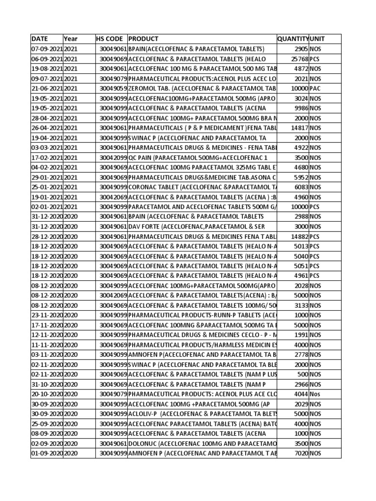 Date Year Hs Code Product Quantityunit | PDF | Novartis | Medicine