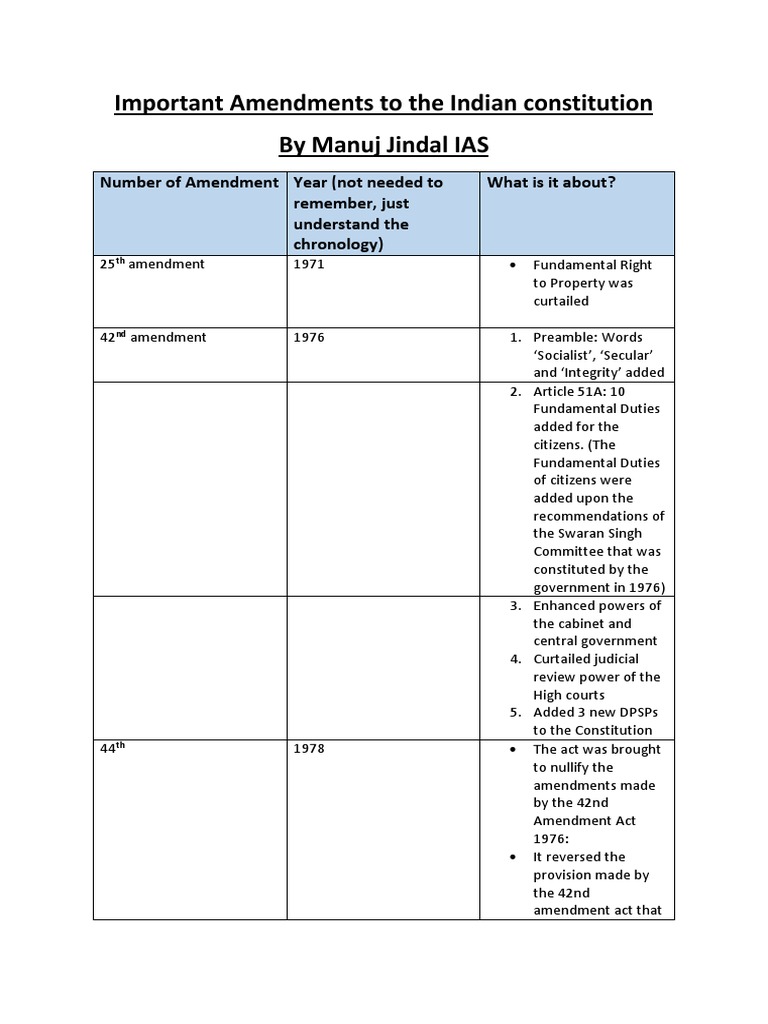 Important Amendments To The Indian Constitution Manuj Jindal IAS | PDF ...