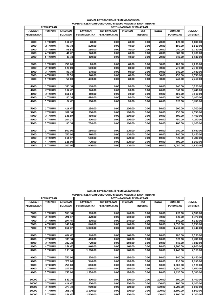 Jadual Bayaran Balik Pinjaman Khas Baru | PDF
