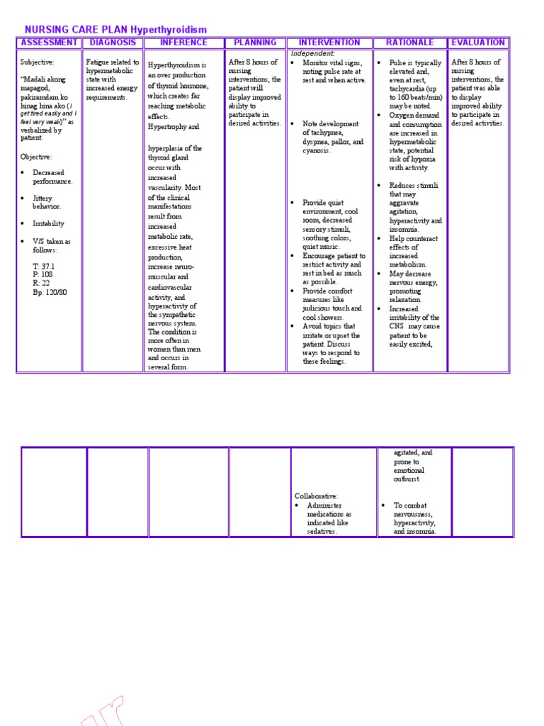 Nursing Care Plan Hyperthyroidism | PDF | Hyperthyroidism | Attention ...