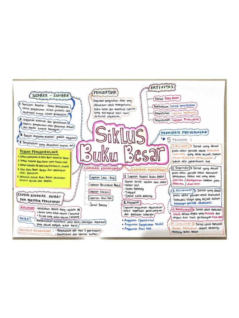 Mind Mapping - Siklus Buku Besar Dan Pelaporan | PDF