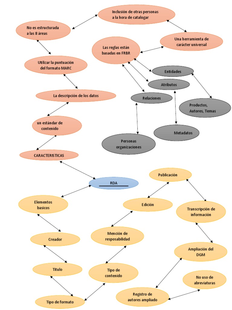 Mapa Conceptual Rda | PDF | Informática | Ciencias de la Información