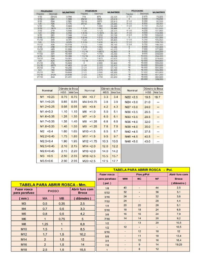Tabela Broca Rosca e Conversao Pol P MM | PDF