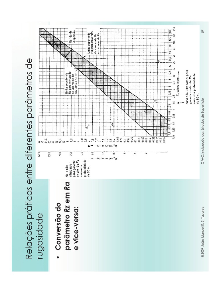 Tabela de Conversão Ra-Rz - Rugosidade Superficial | PDF
