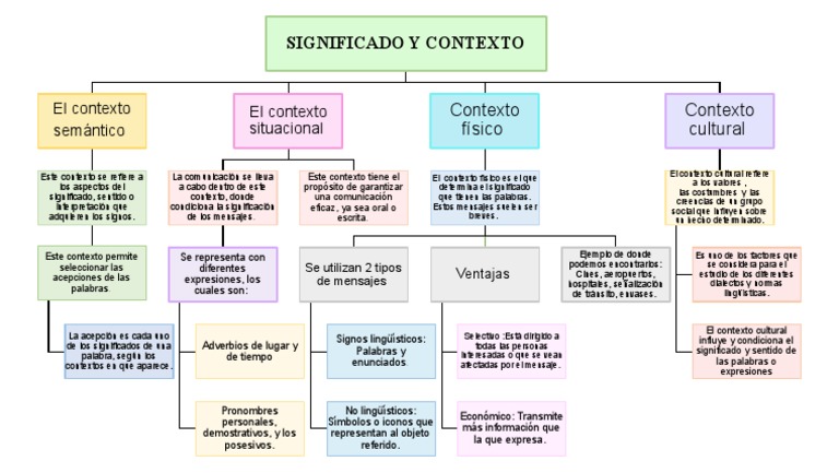 Significado y Contexto | PDF | Comunicación | Lingüística