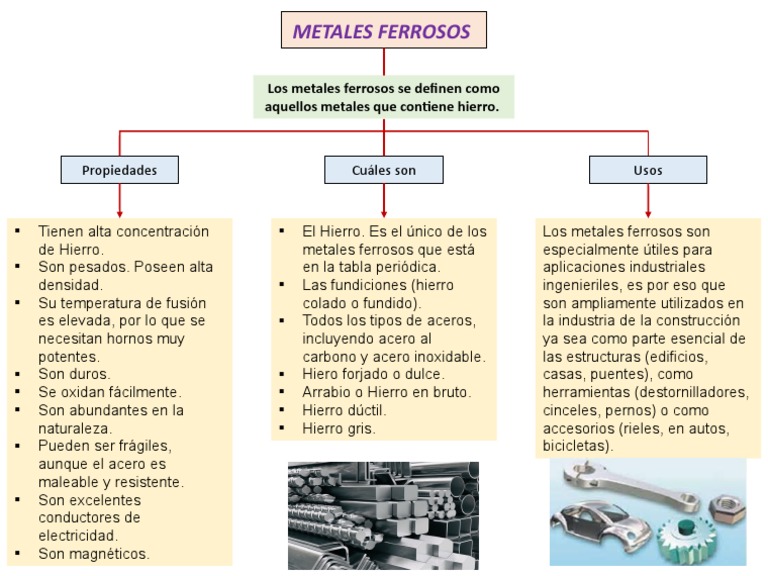 Metales Ferrosos | PDF