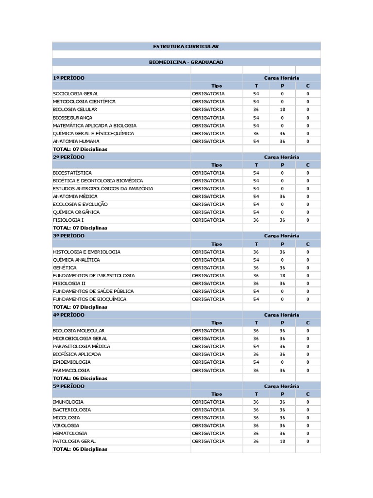 Matriz Biomedicina | PDF | Ciências da vida | Biologia