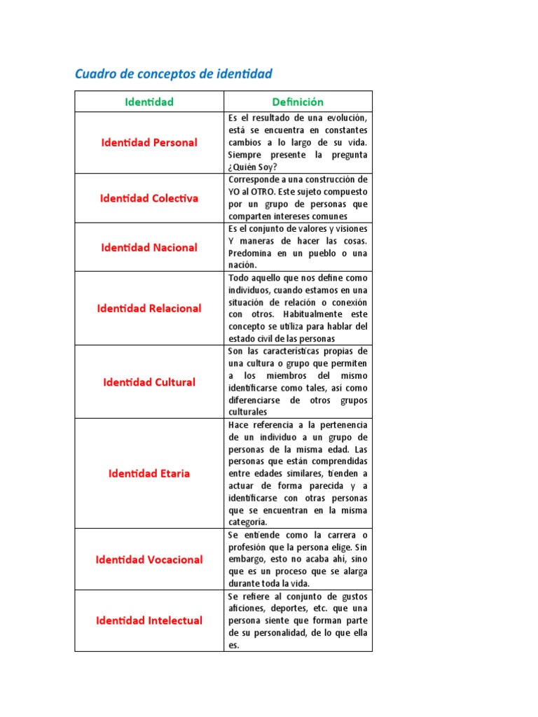 Conceptos Clave de Identidad Personal | PDF | Relaciones personales ...