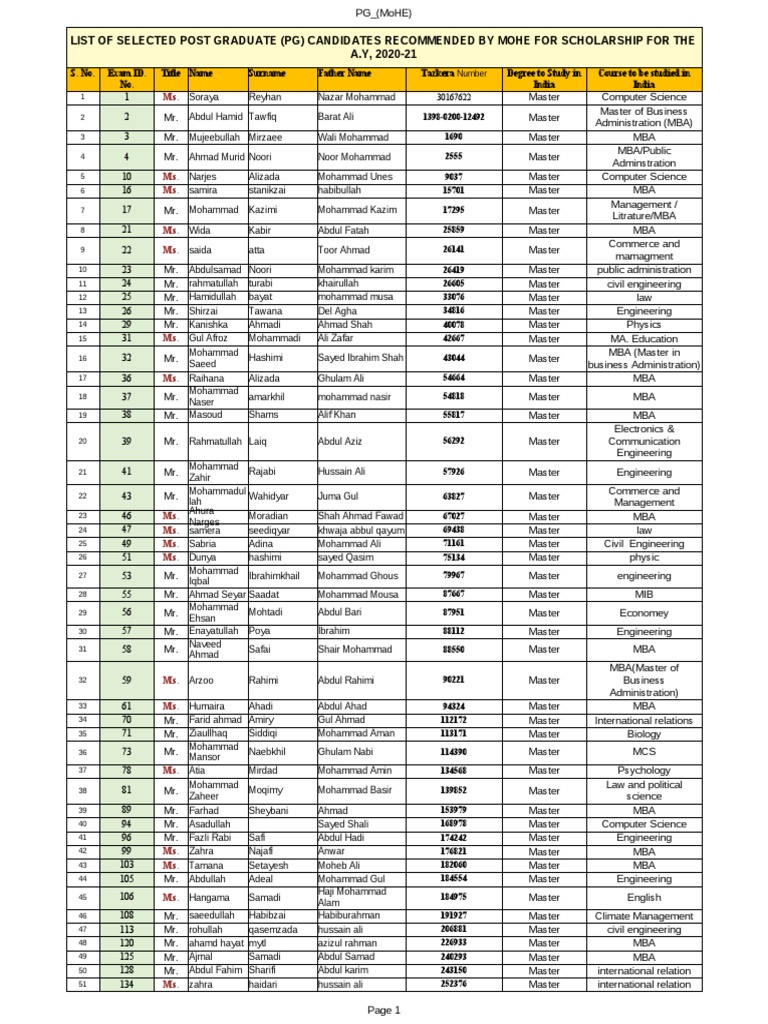 List of Selected Post Graduate (PG) Candidates Recommended by Mohe For ...