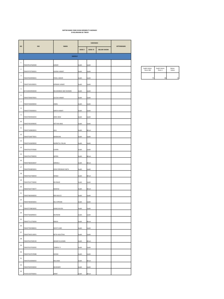 Daftar Vaksinasi Kelurahan Gu Timur | PDF