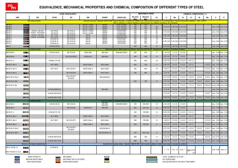 STEEL TYPES AND PROPERTIES | PDF | Steel | Chemical Elements