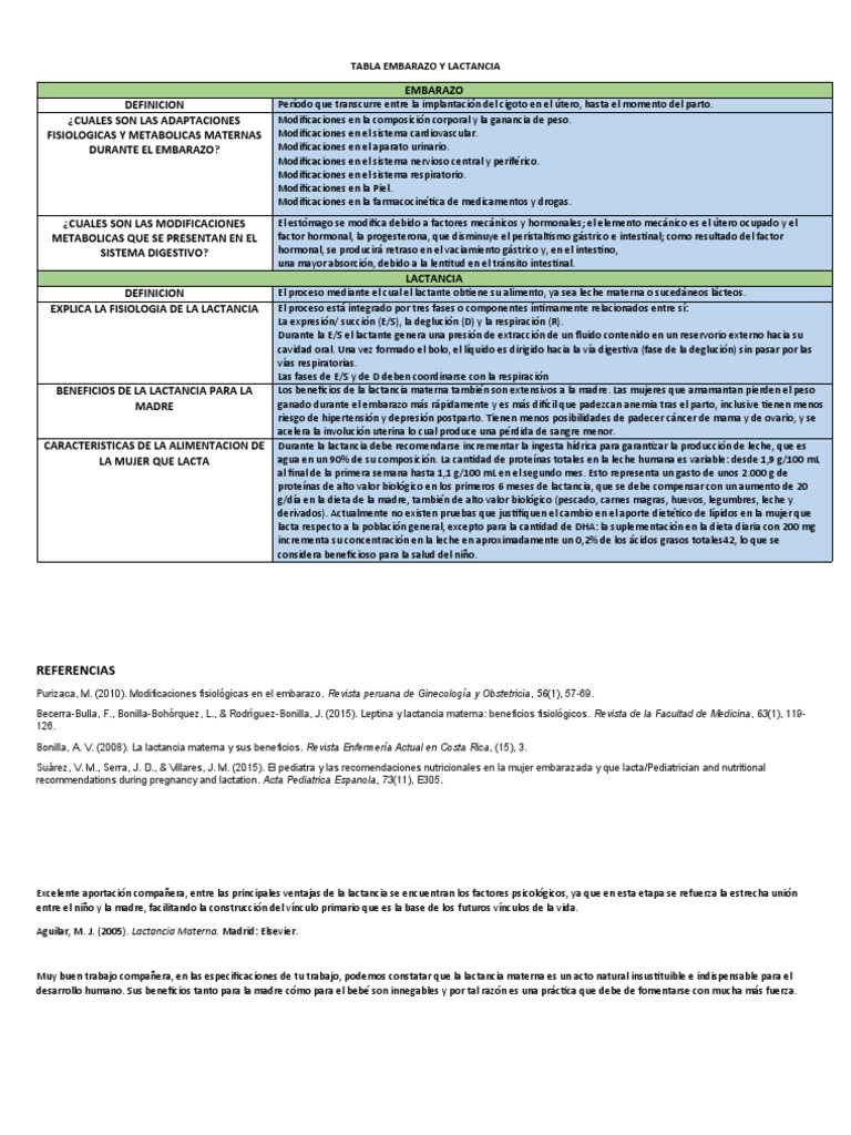Tabla Embarazo y Lactancia | PDF | Amamantamiento | El embarazo