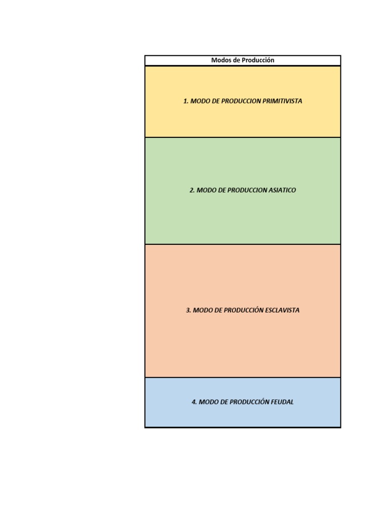 Cuadro Comparativo de Los Modos de Producción. | PDF