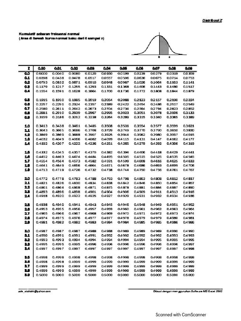 Tabel Distribusi Z | PDF
