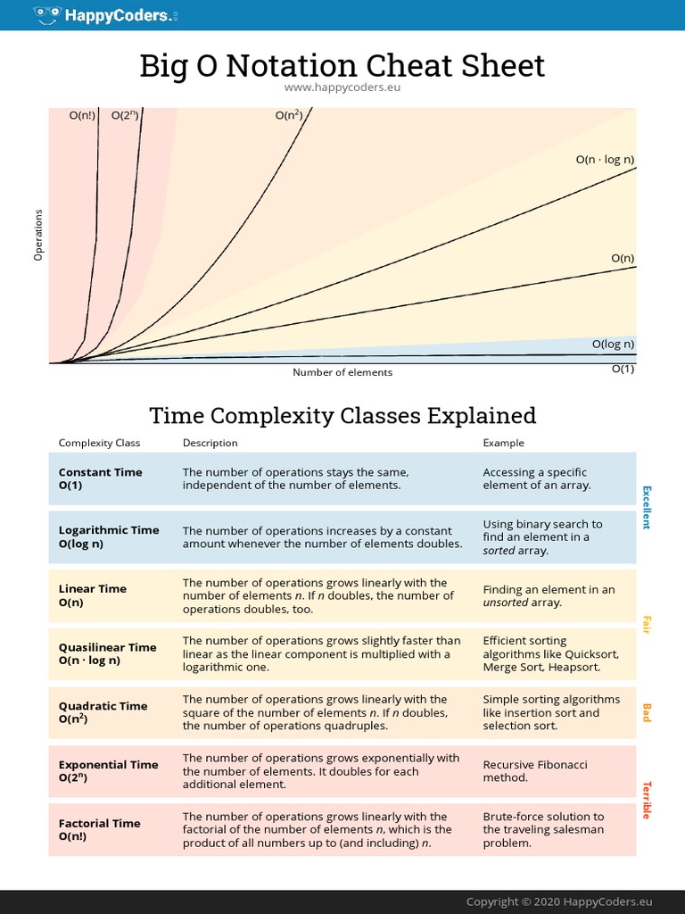 Big O Notation Cheat Sheet Time Complexity Classes Explained Pdf Time Complexity Logarithm