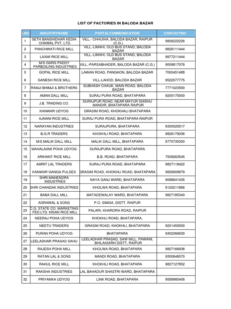 Baloda Bazar Factories List | PDF | Staple Foods | Cereals