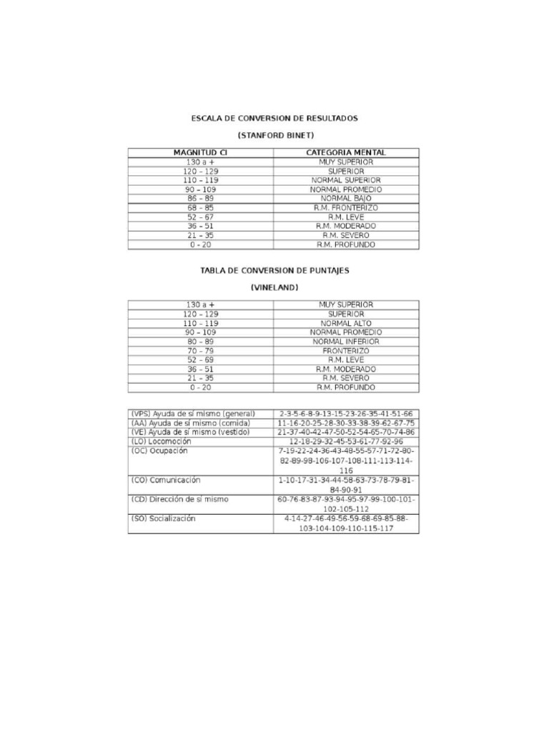 Tabla conversión | PDF | Inteligencia | Cociente de inteligencia