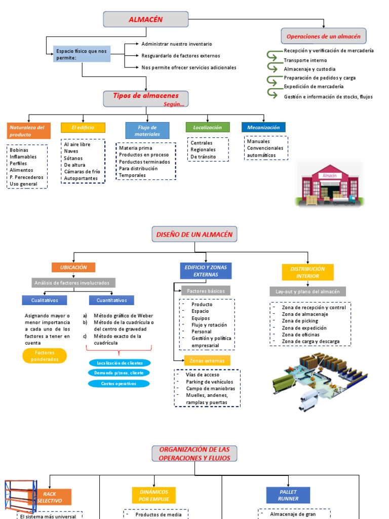 Mapa conceptual Logística | PDF | Logística | Almacén