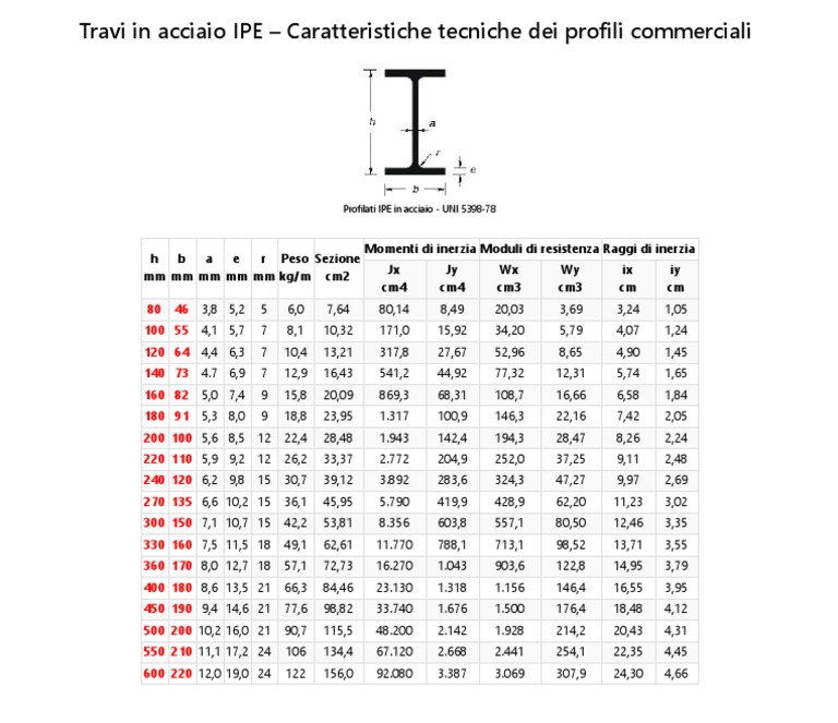 Peso Travi IPE in Acciaio | PDF