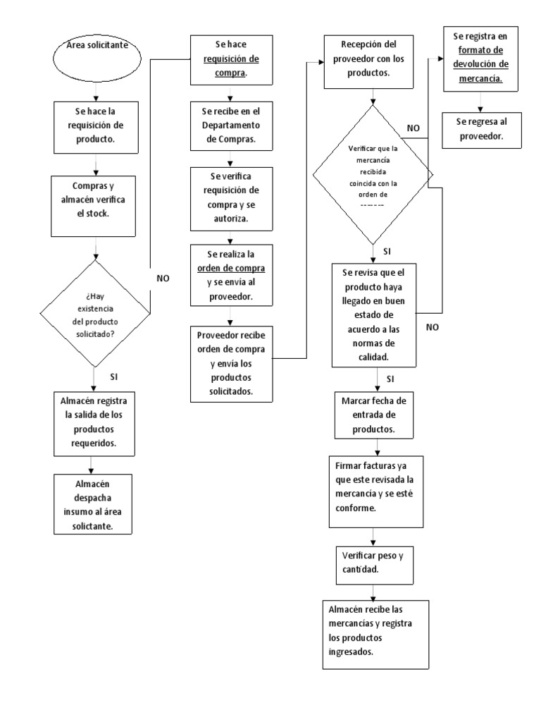Diagrama de Flujo de Compras y Almacén | PDF | Business