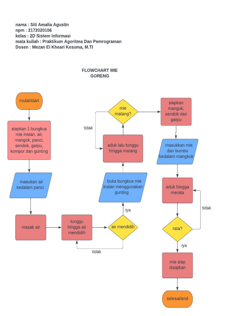 Flowchart Mie Goreng | PDF