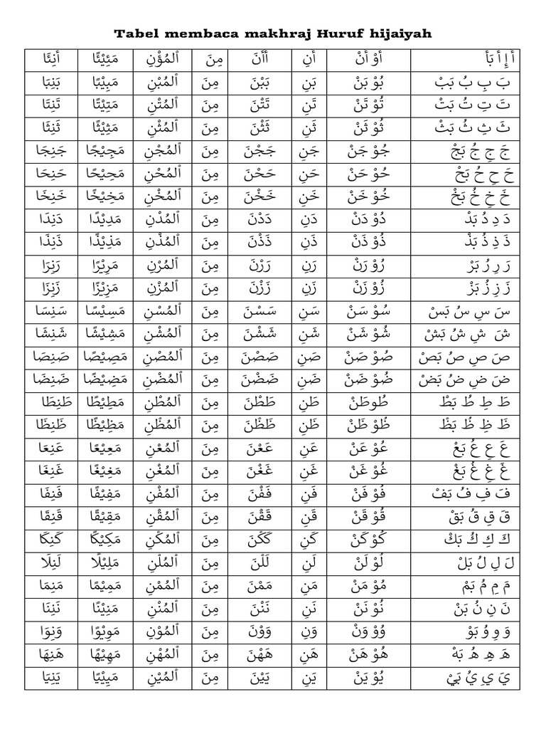 Tabel Membaca Makhraj Huruf Hijaiyah | PDF