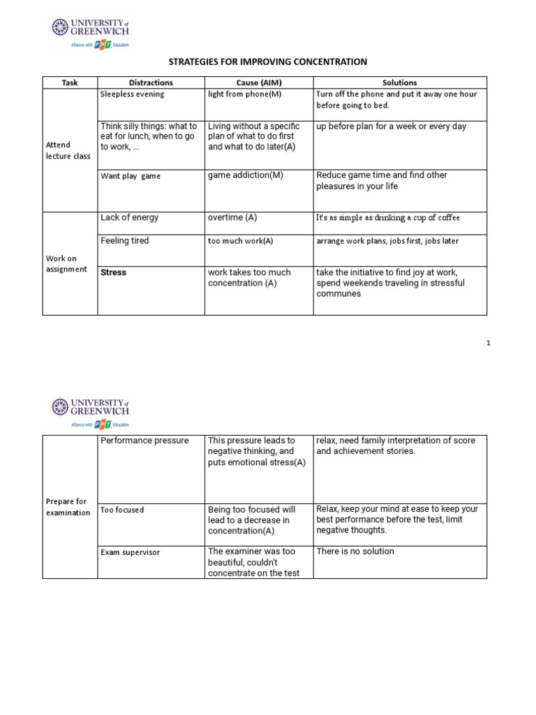 Strategies For Improving Concentration: Task Distractions Cause (AIM ...