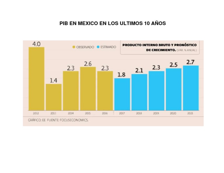 Pib en Mexico en Los Ultimos 10 Años | PDF