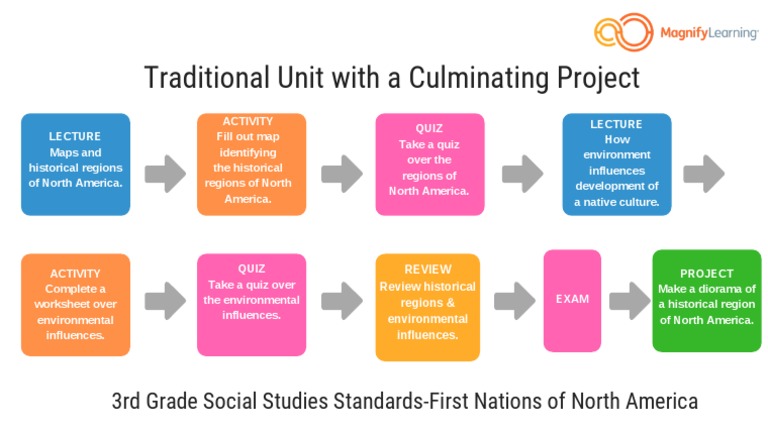 Traditional Unit With A Culminating Project: 3rd Grade Social Studies ...