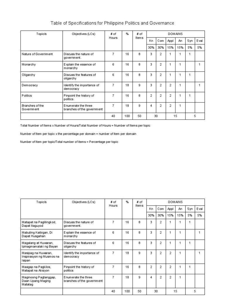 Table of Specifications For Philippine Politics and Governance | PDF ...