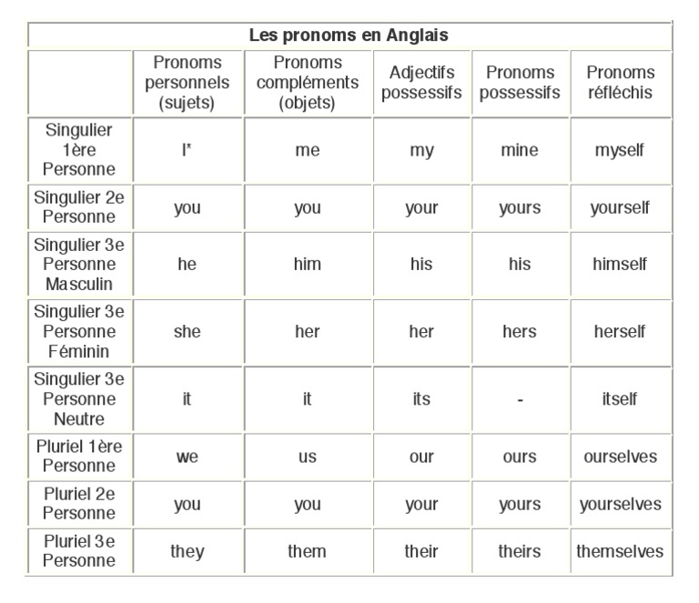 Anglais Facile Pronom _ Liste Des Pronoms Anglais – DVBC