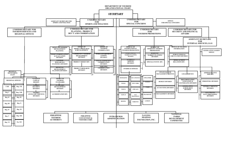 Orgchart DOT 06262009 | PDF