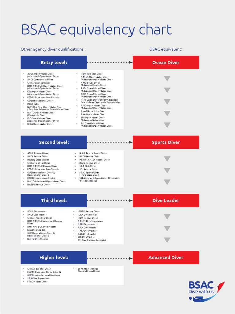 BSAC Equivalency Chart Overview | PDF | Underwater Diving | Swimming