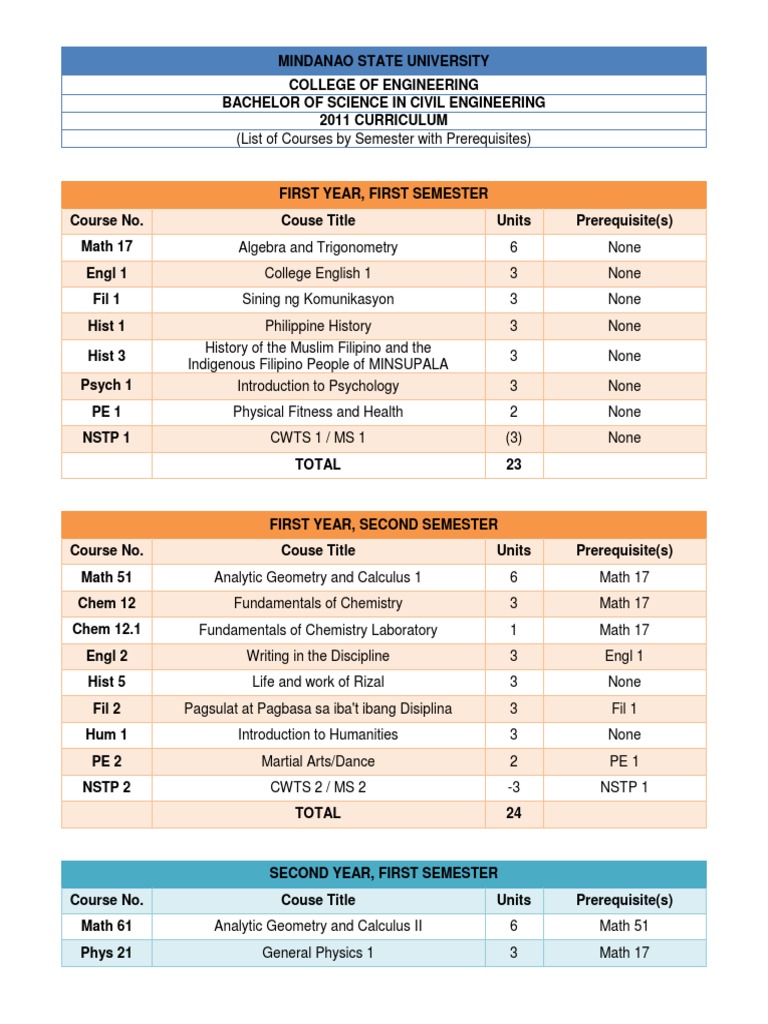 Civil Engineering Curriculum of MSU MARAWI | PDF | Mathematics | Physics