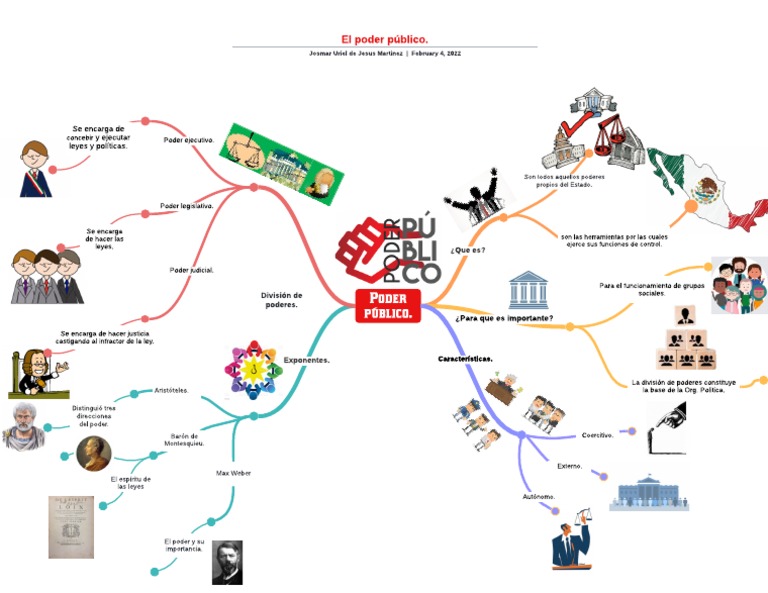 Mapa Mental Poder Publico | PDF | Separación de poderes | Instituciones sociales