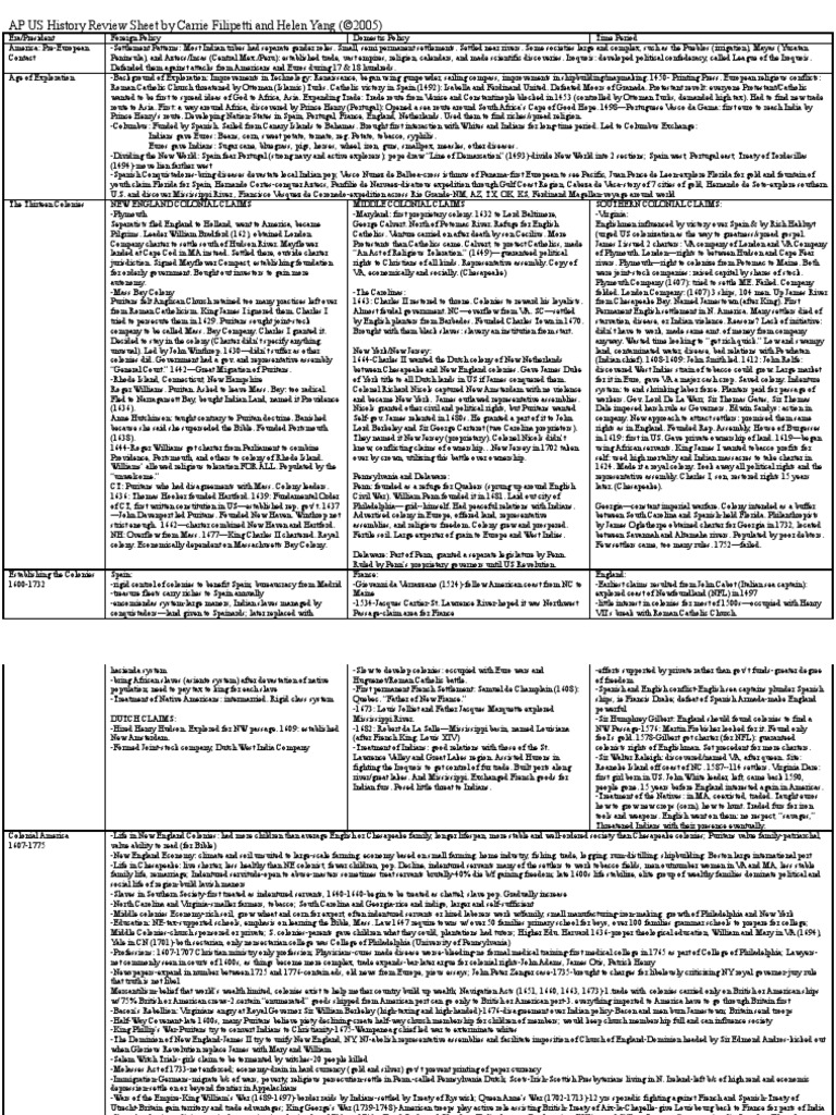 APUSH Review Chart | PDF | Thirteen Colonies | Alexander Hamilton