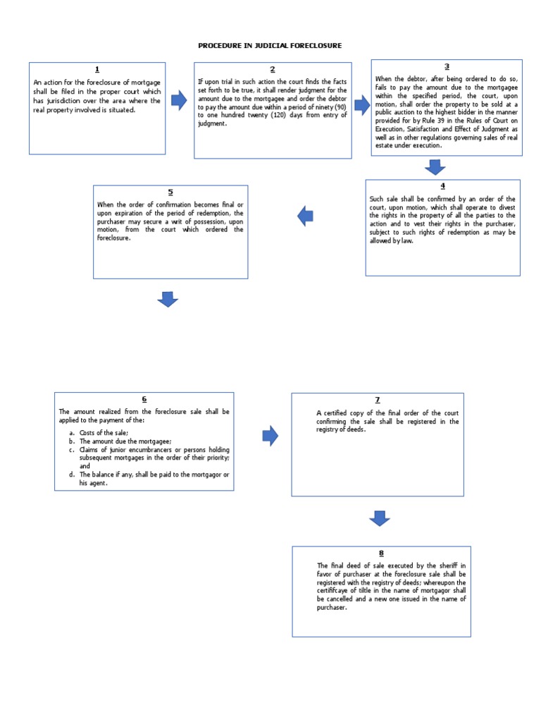 PROCEDURE IN JUDICIAL and EXTRAJUDICIAL FORECLOSURE | PDF
