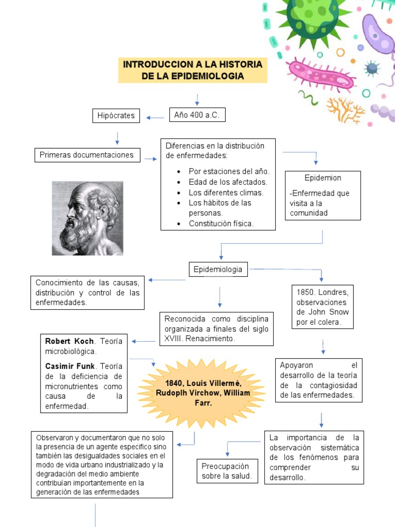 Mapa Mental Introduccion A La Historia de La Epidemiologia | PDF | Epidemiología | Ciencias de ...