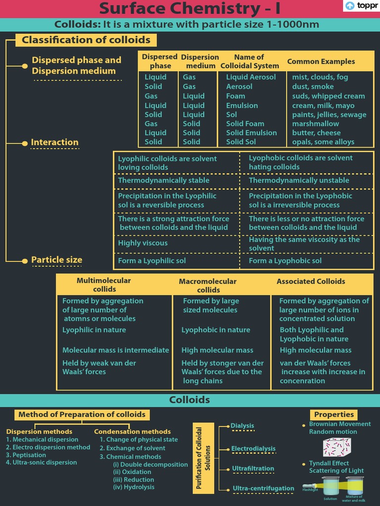 Colloids: It Is A Mixture With Particle Size 1-1000nm | PDF | Colloid ...