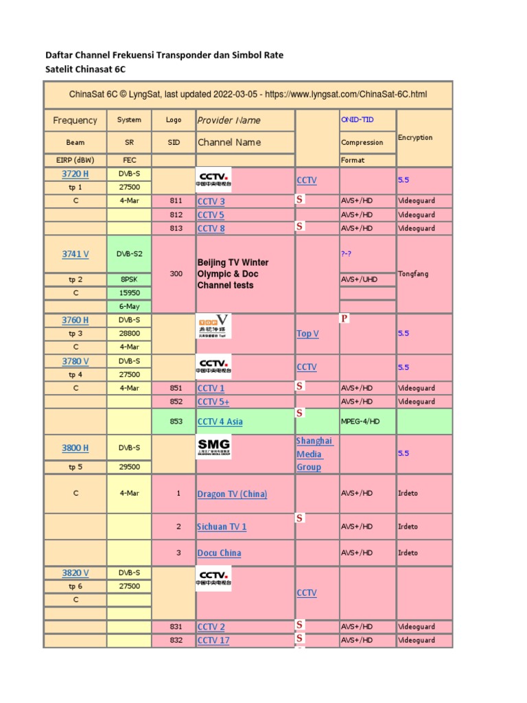 Satelit Chinasat 6C | PDF