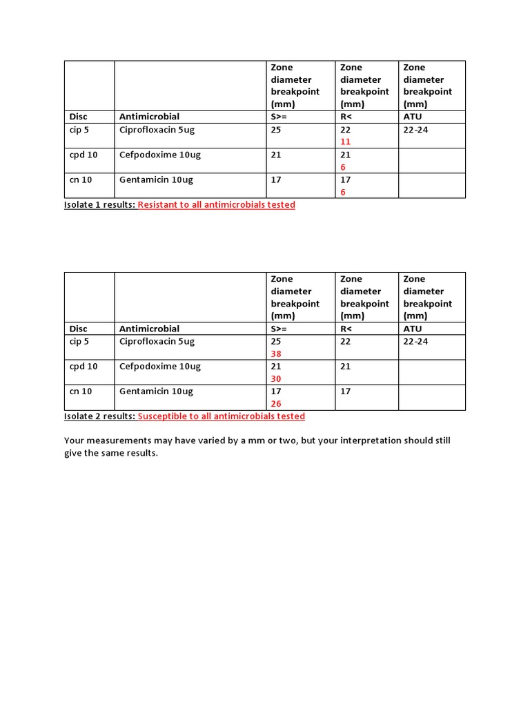 Zone Diameter Breakpoints - Results | PDF