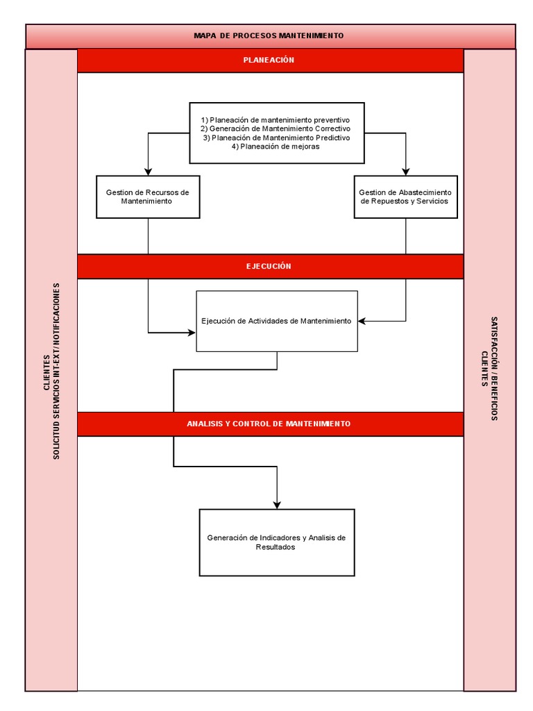Mapa Proceso de Mantenimiento - Drawio | PDF