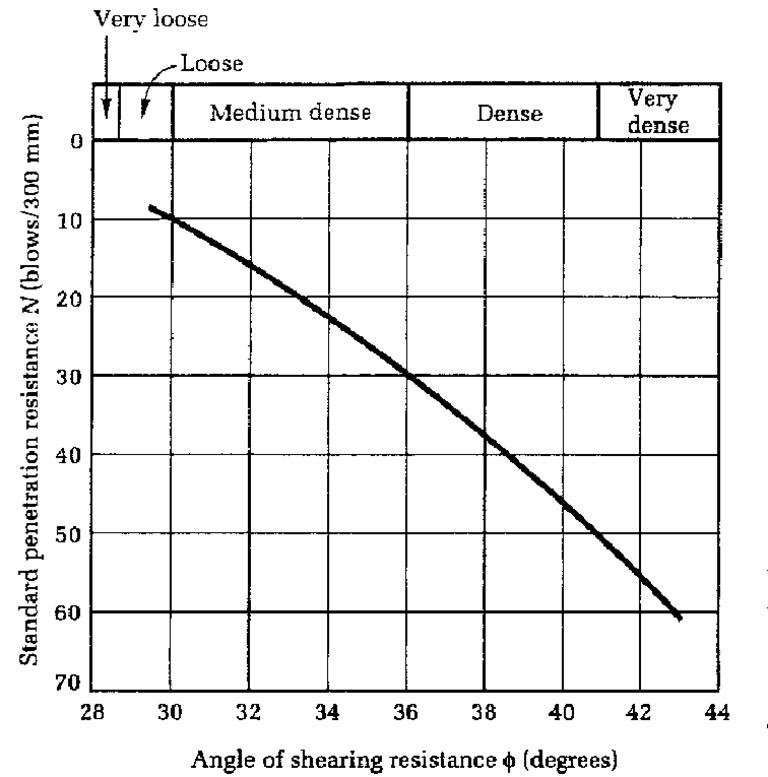 SPT VS Phi | PDF